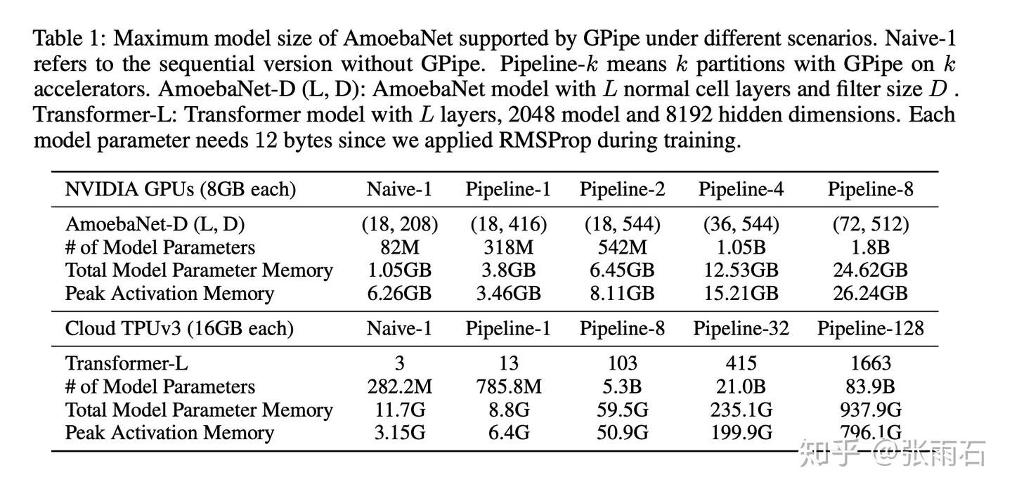 GPipe: 小批量流水线带来的大模型训练 - 知乎