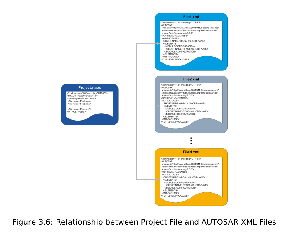 系统学习AutoSAR ETAS RTA-OS嵌入式操作系统（二）开发过程 Development Process - 知乎