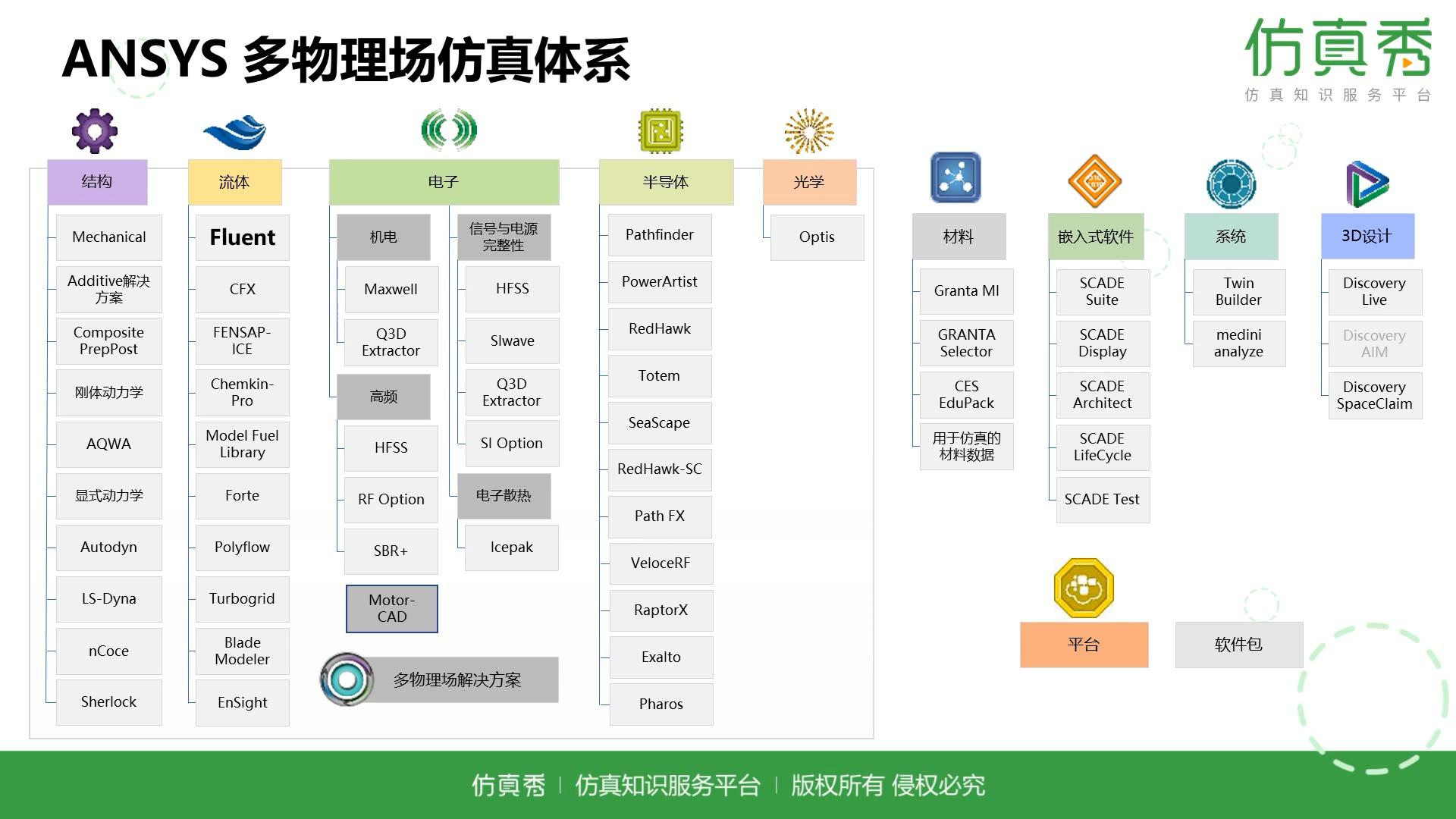 ANSYS CFD 官方最新流体仿真思路，Fluent2022教程105讲免费领！