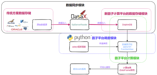 用 DolphinDB 和 Python Celery 搭建一个高性能因子计算平台 - 知乎