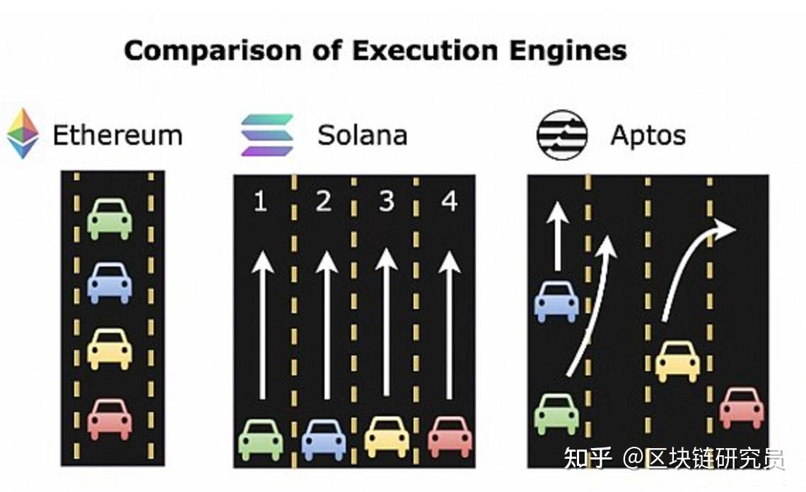 Aptos 理性分析：Move 是亮点 但仍缺乏创新 - 知乎