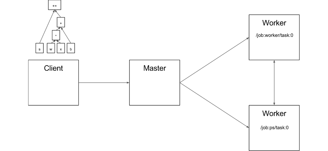 TensorFlow系统架构及c++程序设计 - 知乎