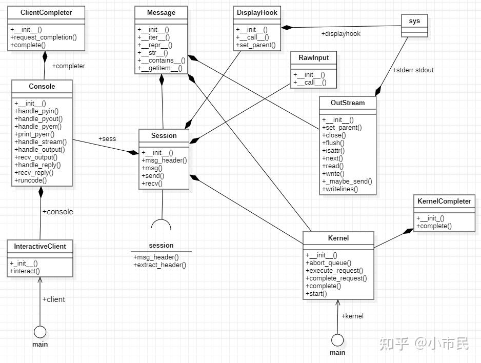 Jupyter工作原理和架构解析 - 知乎