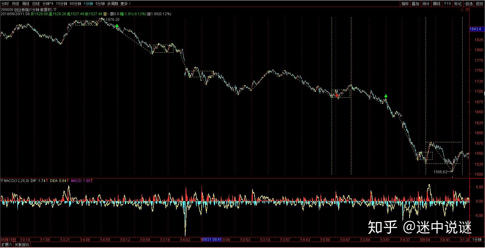 指数1F/5F行情分析 - 知乎