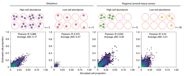 Nat Biotechnol | Cell2location : 贝叶斯算法联合分层分析绘制精细空间转录组图谱 - 知乎