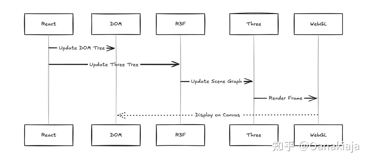 R3F (react-three-fiber) 源码阅读：how Fiber - 知乎