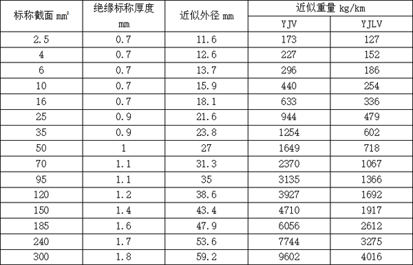 YJV22、YJV22（交联、铠装）电力电缆线技术参数 - 知乎