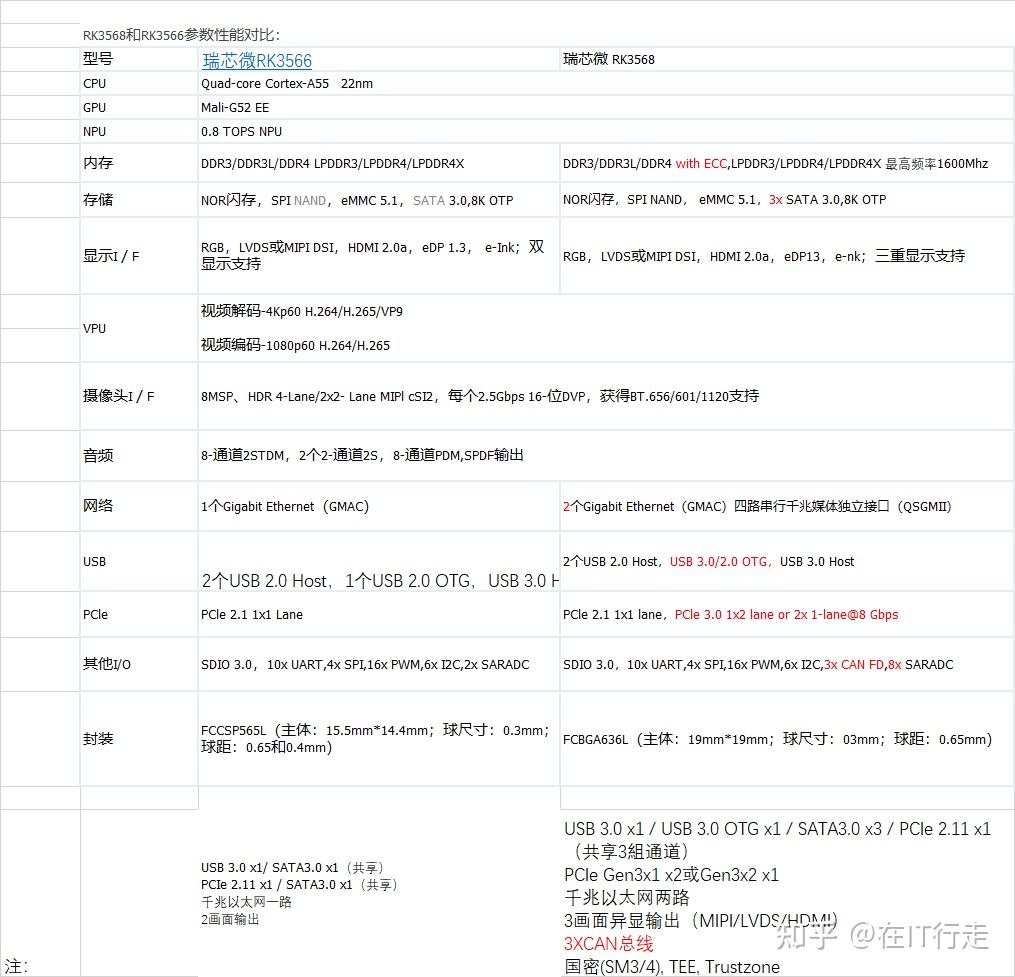 瑞芯微RK3566 和 RK3568 对比 - 知乎