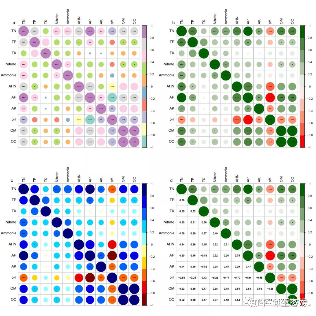 R统计绘图-corrplot绘制热图及颜色、字体等细节修改1 - 知乎