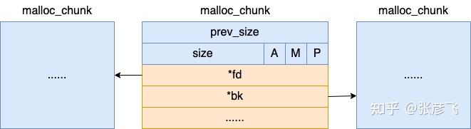 聊聊C语言中的malloc申请内存的内部原理 - 知乎