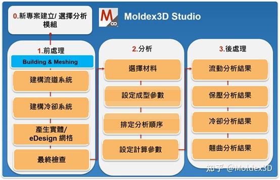 Moldex3D模流分析创新成型之双料共射成型模块-1.前处理、2.准备分析 - 知乎