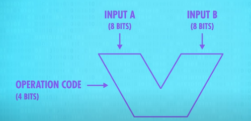 Crash Course notes: (6) Algorithm & Logic Units and (7) Registers ...