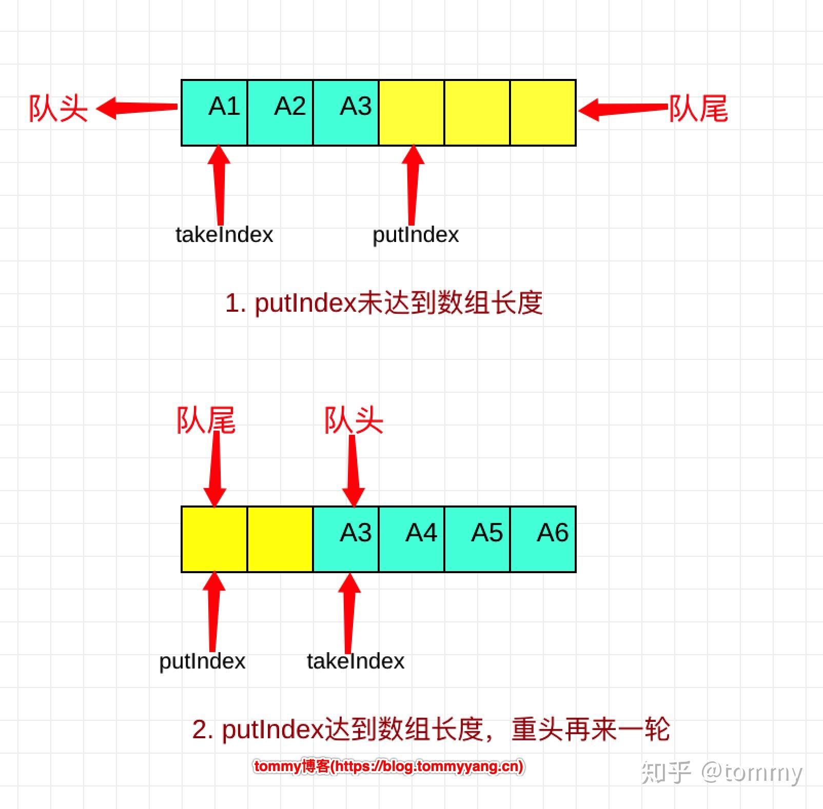 BlockingQueue-ArrayBlockingQueue 详细源码解析 - 知乎