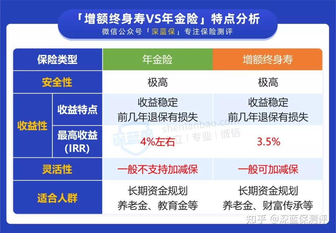 增额终身寿险是什么保险?和年金险区别在哪? 知乎