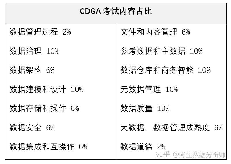 数据治理证书CDMP/CDGA/CDGP哪个含金量高？如何选择？ - 知乎
