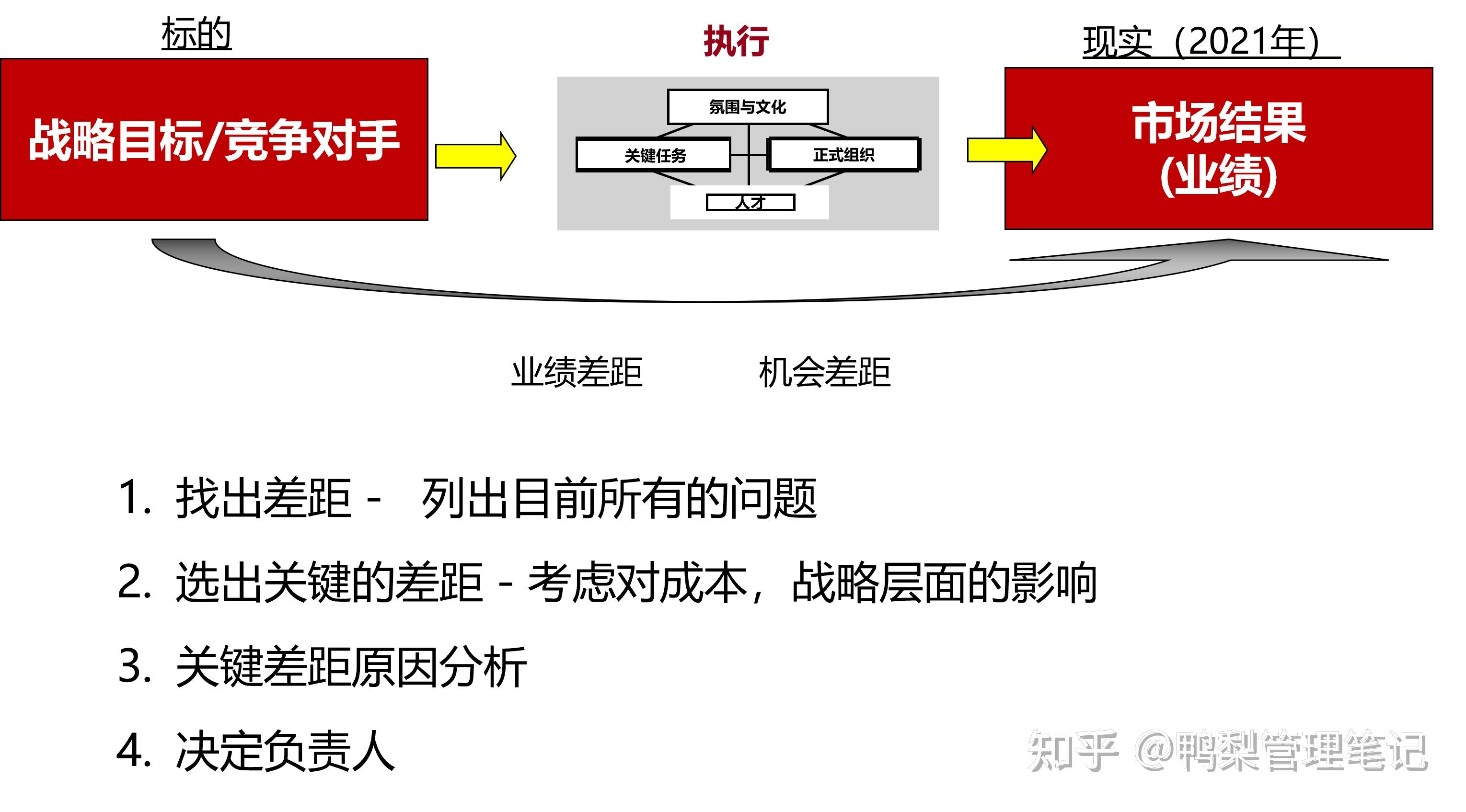 解读BLM模型3：差距分析 - 知乎