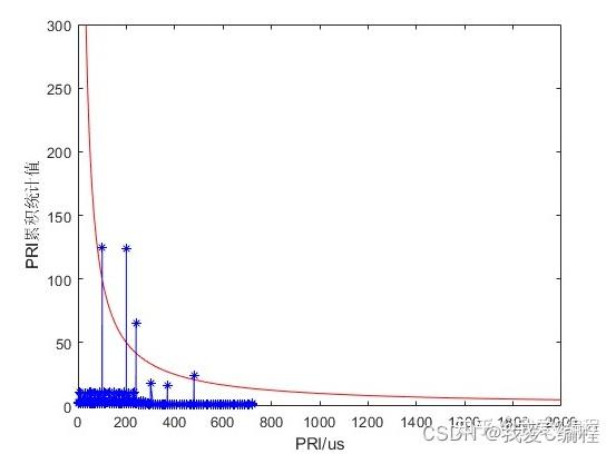 m基于matlab的雷达信号分选技术研究,包括PRI分选器以及SDIF法 - 知乎