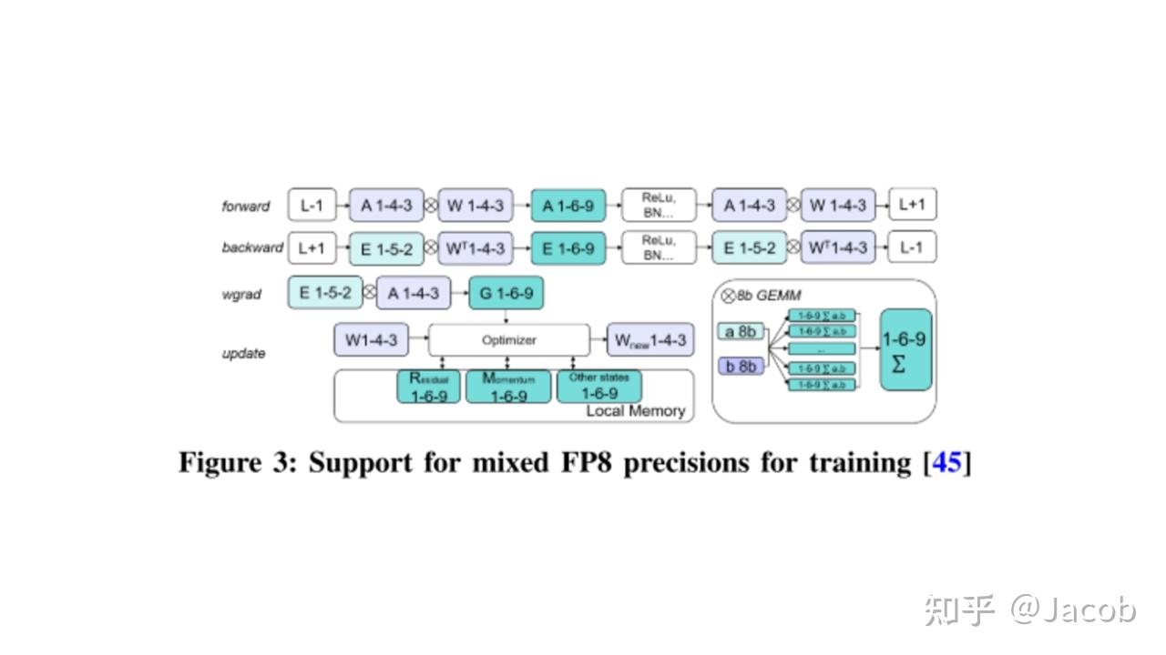 神经网络加速器设计研究：RaPiD: AI Accelerator for Ultra-low Precision Training and ...