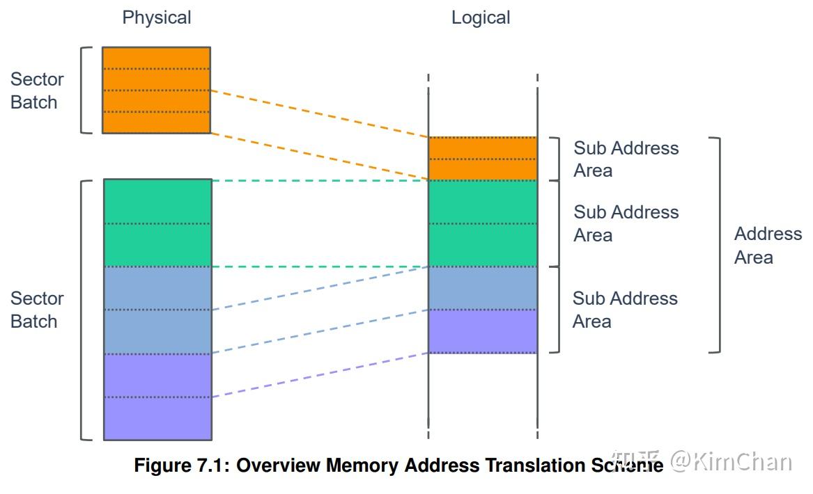 来自AUTOSAR规范的一个新模块——MemAcc - 知乎