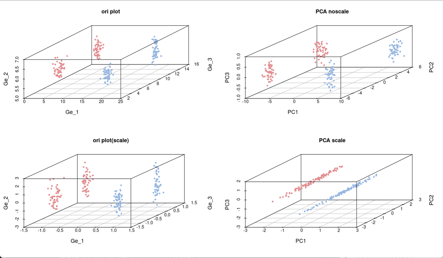 R语言中如何进行PCA分析？利用ggplot和prcomp绘制基因表达量分析图 - 知乎