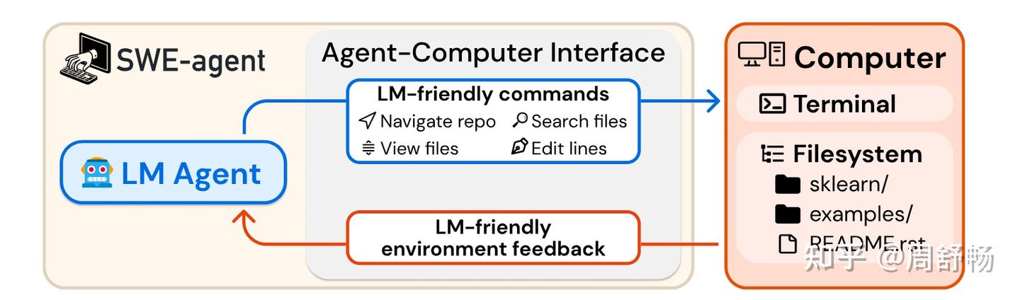 SWE-agent: Agent-Computer Interfaces Enable Automated Software Engineering - 知乎