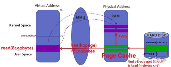 Linux中的mmap映射 [一] - 知乎
