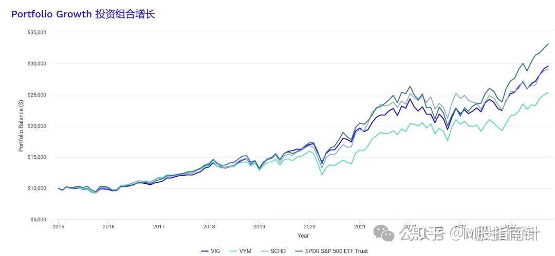 谁是美股股息ETF之王？深度对比VIG vs VYM vs SCHD - 知乎