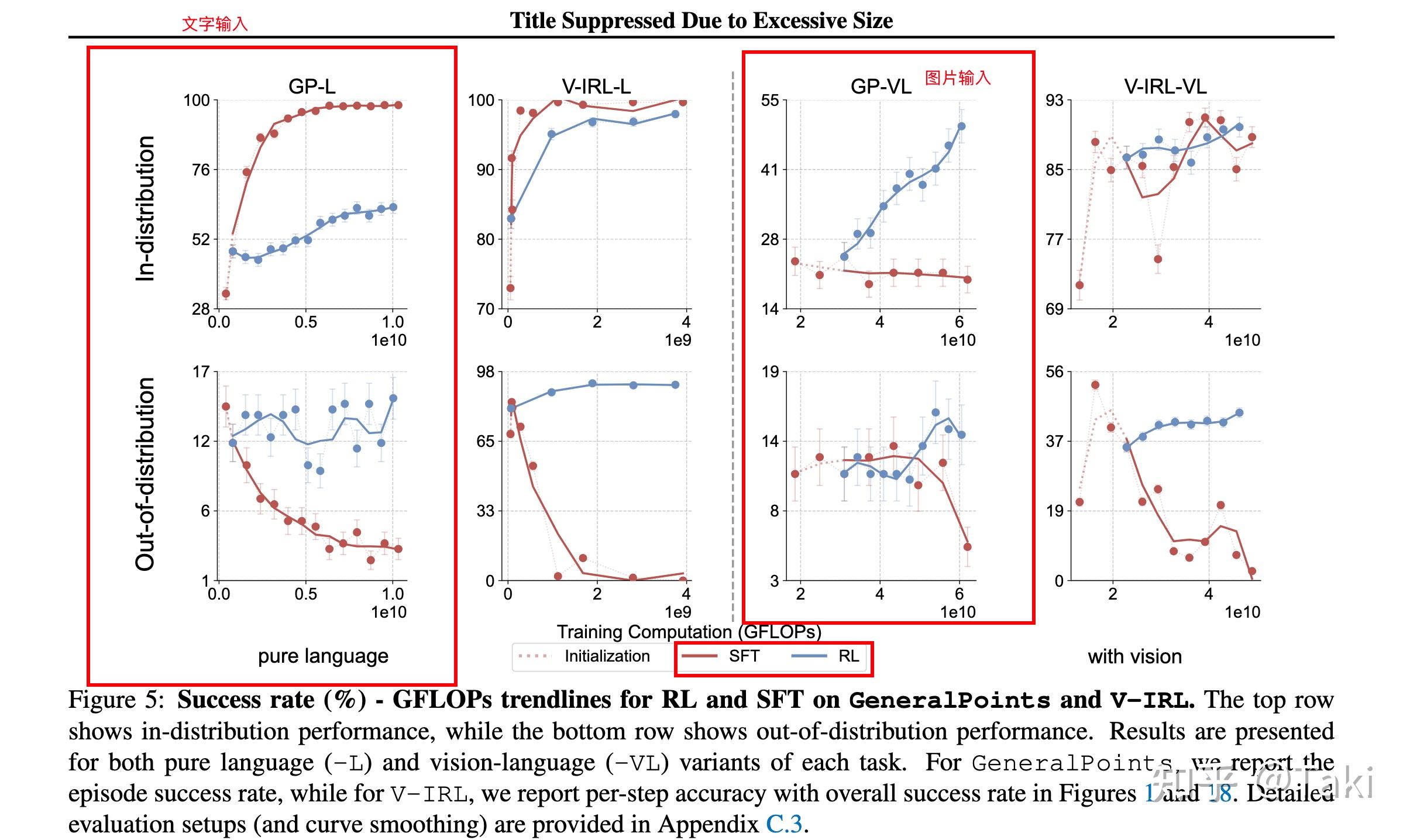 SFT Memorizes, RL Generalizes: A Comparative Study of Foundation Model Post-training - 知乎