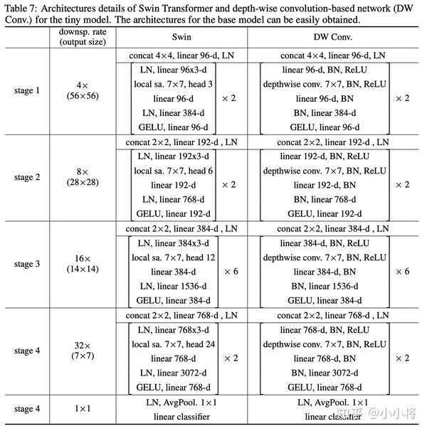 ConvNeXt：全面超越Swin Transformer的CNN - 知乎