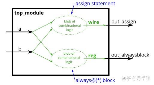 HDLBits：在线学习Verilog（六 · Problem 25-29） - 知乎
