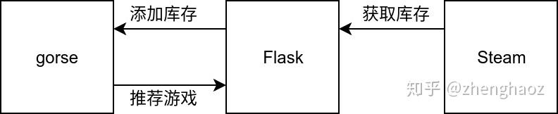 使用flask快速搭建一个steam游戏推荐系统 知乎