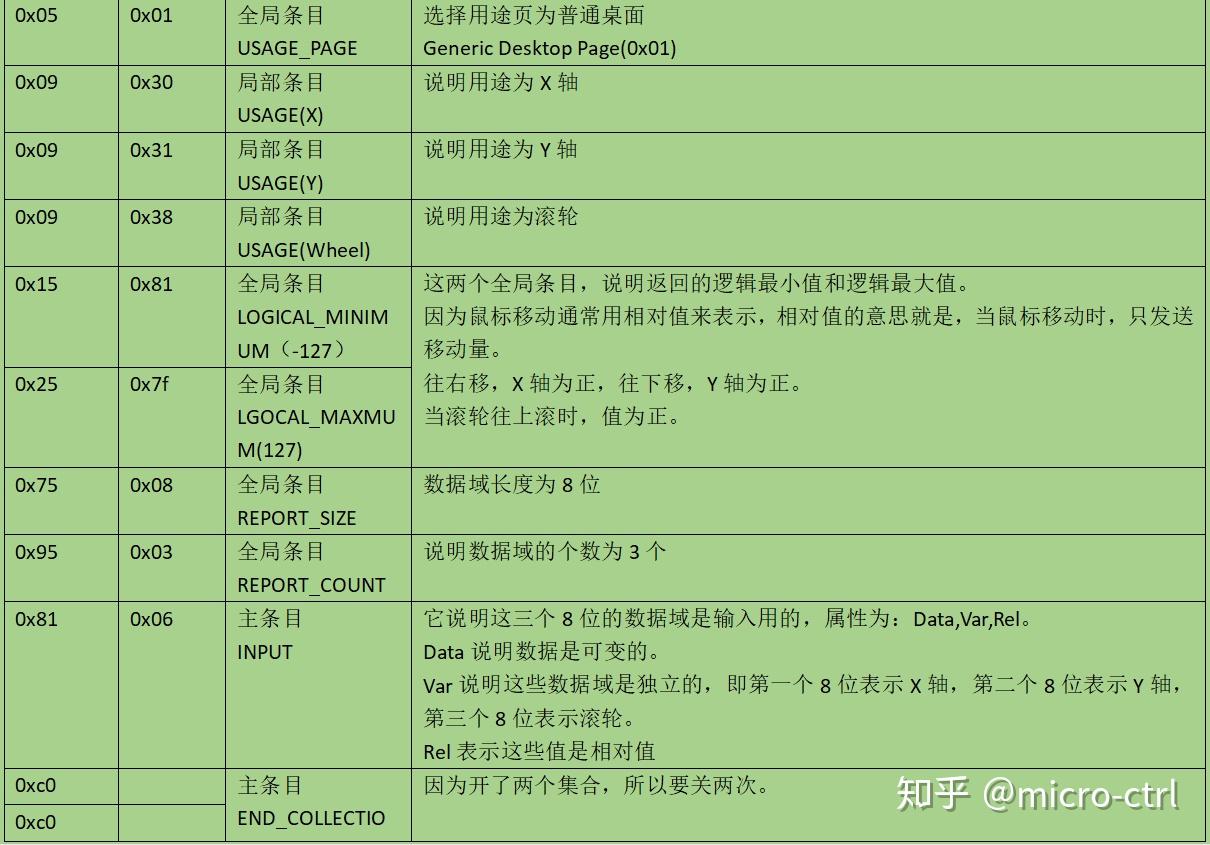 USB-HID设备6-HID报告描述符详解 - 知乎