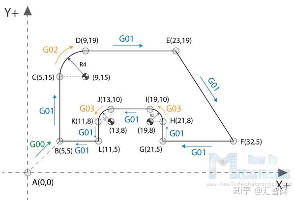 g-code开发教程【数控机床】 - 知乎