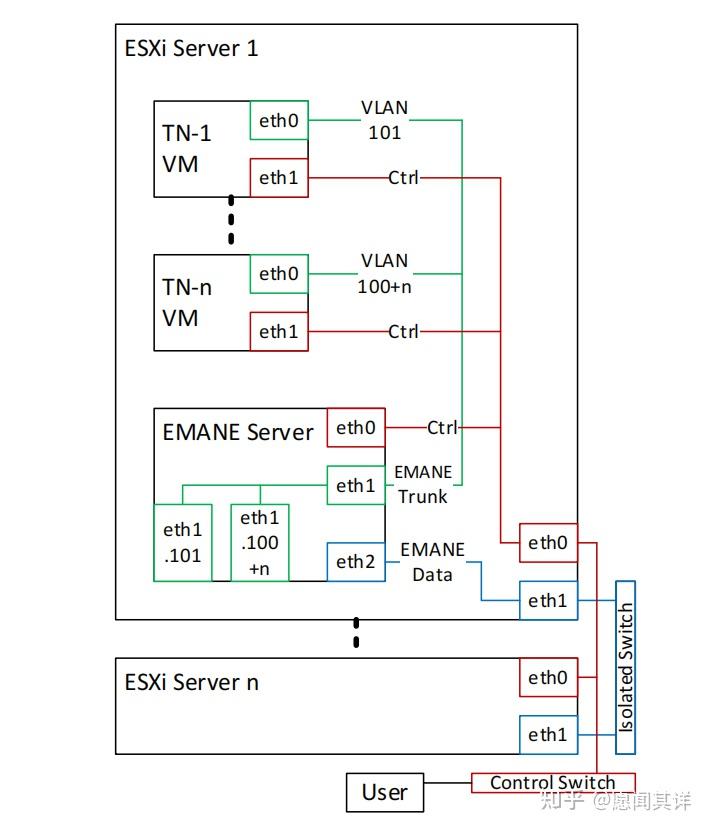 EMANE 的联合仿真与分布式部署 - 知乎