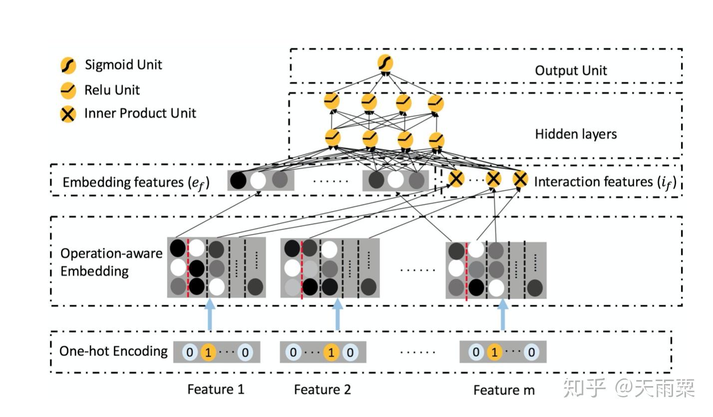 CTR预估模型发展过程与关系图谱 - 知乎