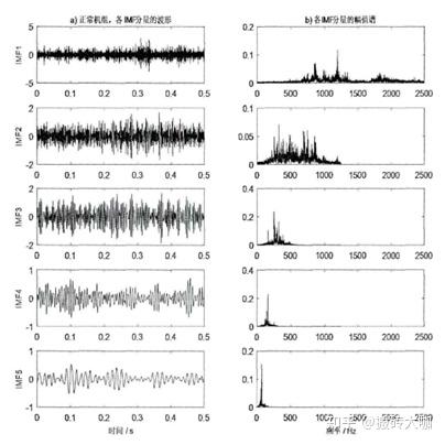 基于集合经验模态分解（EEMD）的故障特征提取 - 知乎