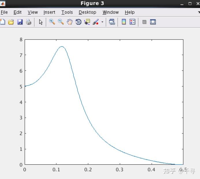 MATLAB绘制Z域零极点图、单位序列响应、频谱特性图 - 知乎