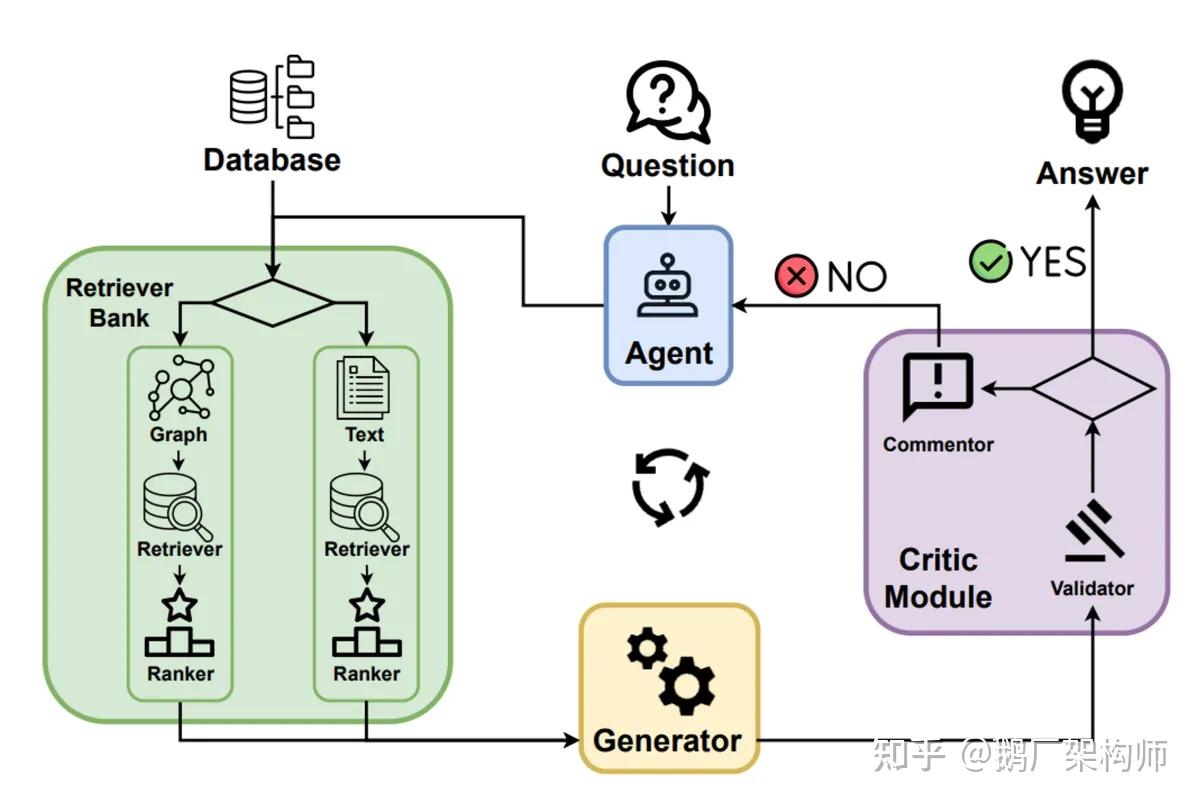 RAG架构演进梳理 - 知乎