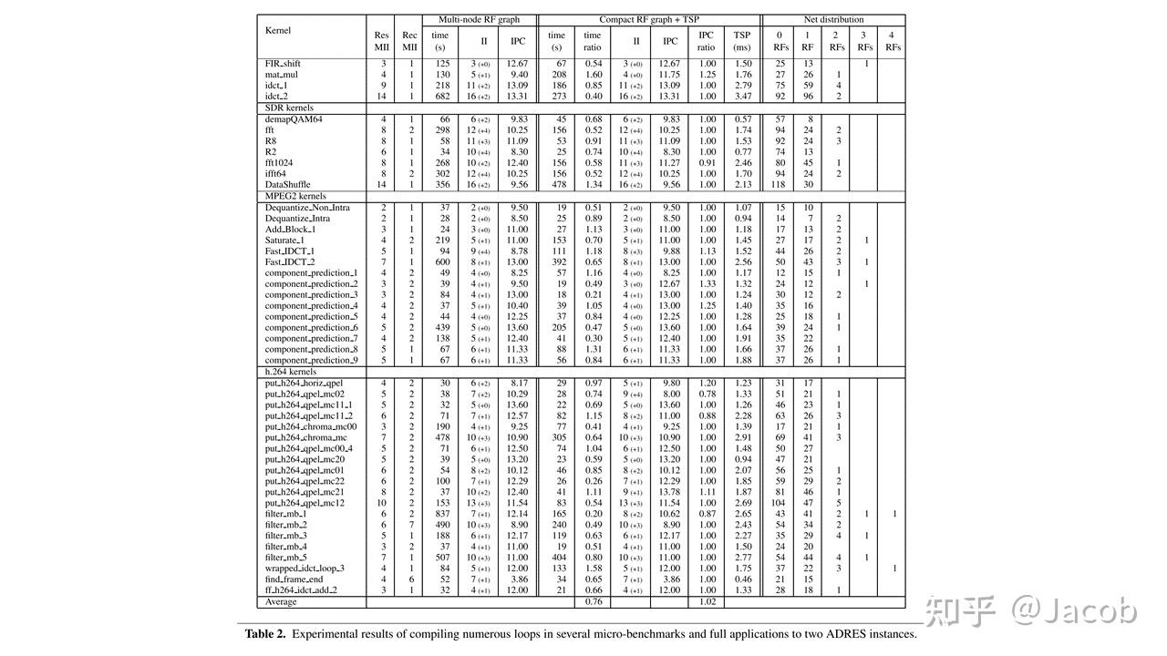 CGRA研究：Placement-and-routing-based Register Allocation for Coarse ...