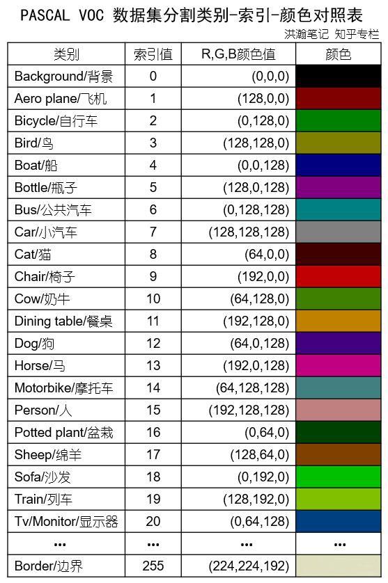 PASCAL VOC2012—标签和颜色对照 - 知乎