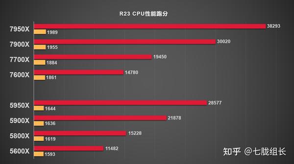 【硬件新闻】AMD 7000系列cpu R23跑分曝光丨7600x≈5800X？