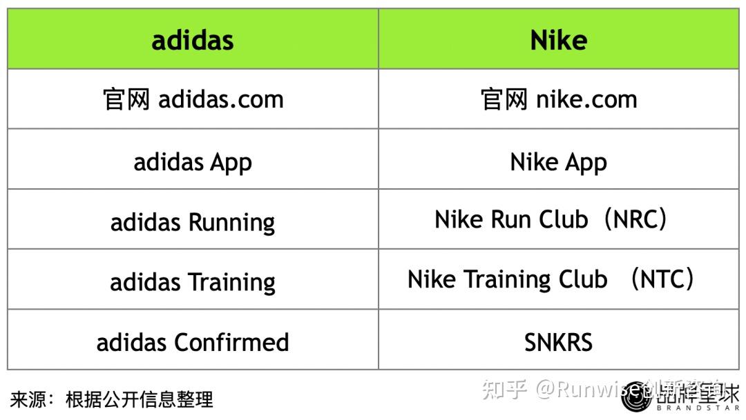 阿迪达斯DTC模式 | adidas 下个五年战略，以DTC实现全渠道零售 - 知乎