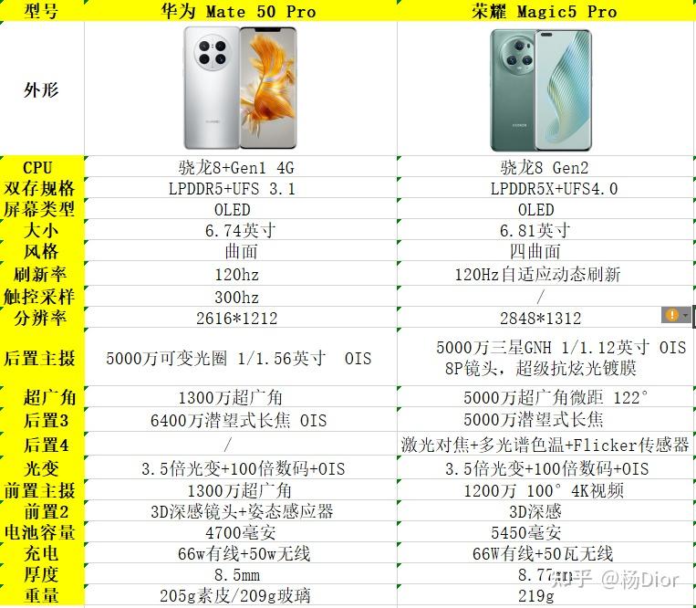 如何评价荣耀Magic5Pro，与，荣耀Magic5，荣耀magic5至臻版，华为 Mate 50 Pro，vivoX90Pro+，小米13Pro相比值得入手吗，性价比如何？