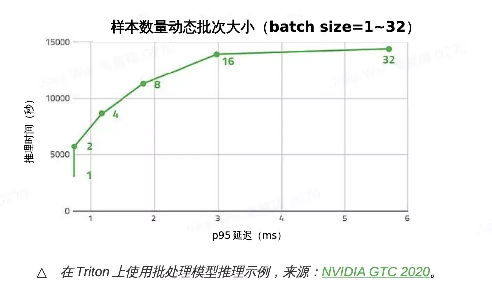 使用TensorRT和Triton Inference Server加速人工智能深度学习模型推理，并优化服务器资源 - 知乎