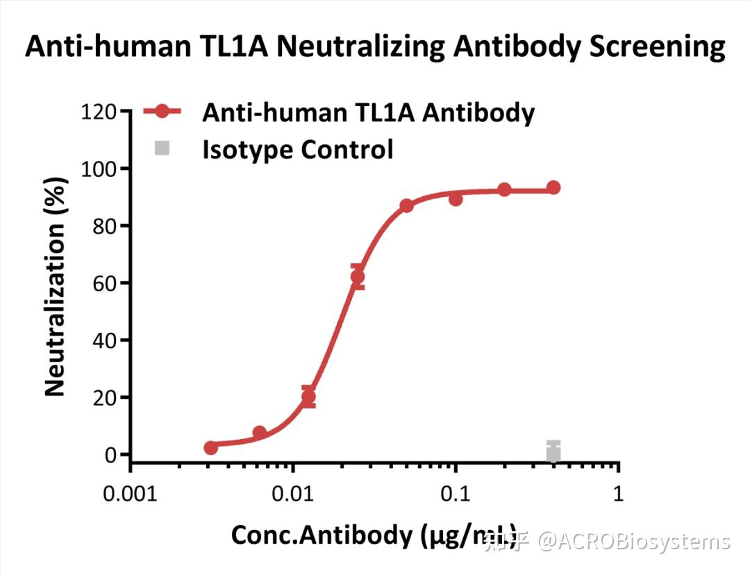 TL1A报告基因细胞株：自免疾病明星靶点TL1A药物开发 - 知乎
