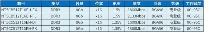 Nanya（南亚科技）DRAM芯片选型详解 - 知乎
