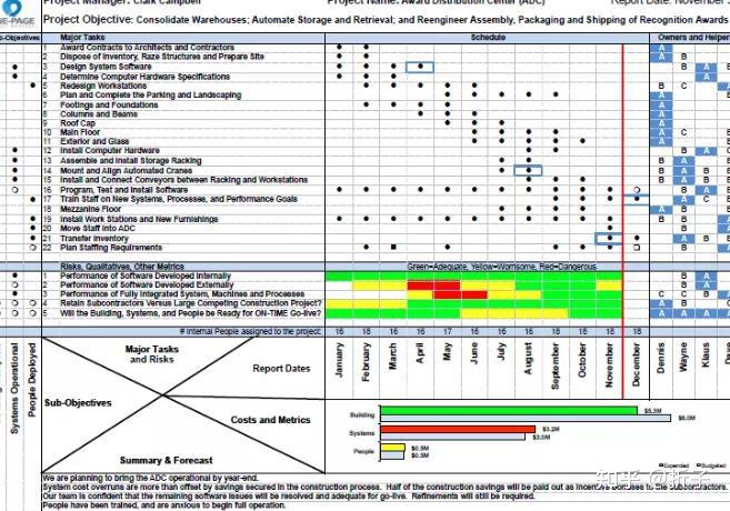 一页纸做好任何项目（一页纸项目管理全书pmbok五阶+工具软件全） - 知乎
