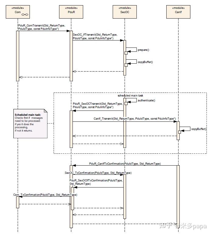 AUTOSAR SecOC (安全板载通信) - 知乎
