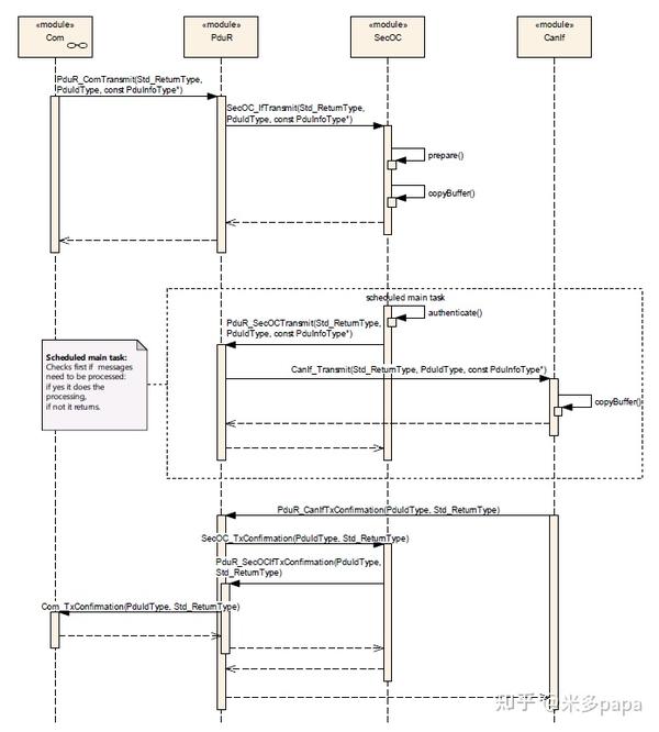 AUTOSAR SecOC (安全板载通信) - 知乎