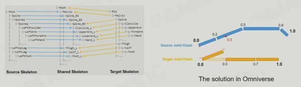 Games104 现代游戏引擎（8）高级动画技术：动画树、IK和表情动画 - 知乎